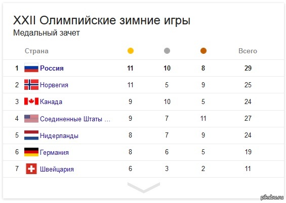 Отлично идем. | Пикабу